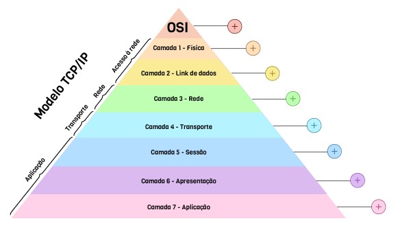 Pirâmide de OSI e TCP/IP