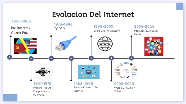 Evolución Del Internet | Genially