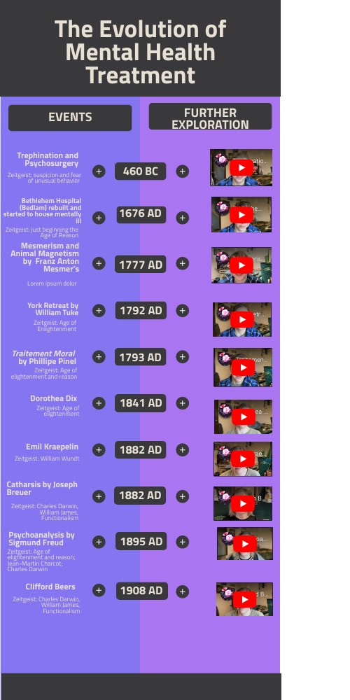 Student Timeline: Mental Illness Treatment