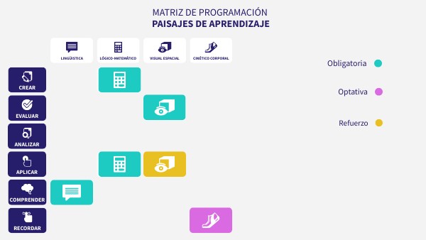 Matriz de programación | Genially
