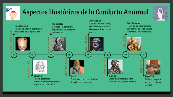 Aspectos Historicos de la Conducta Aanormal | Genially