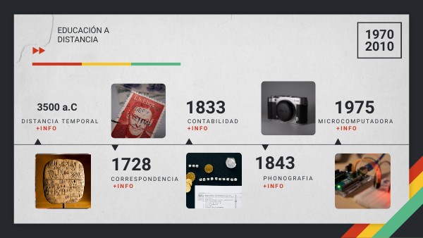 CHRONOLOGICAL LINE | Genially