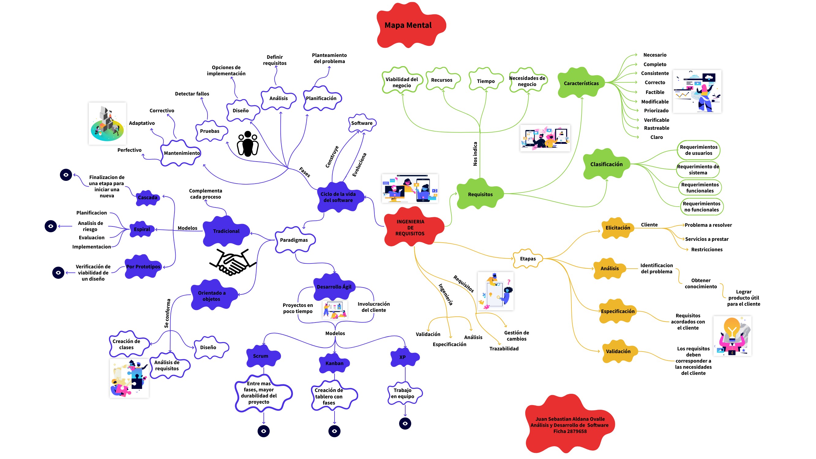 Mapa Mental | Genially