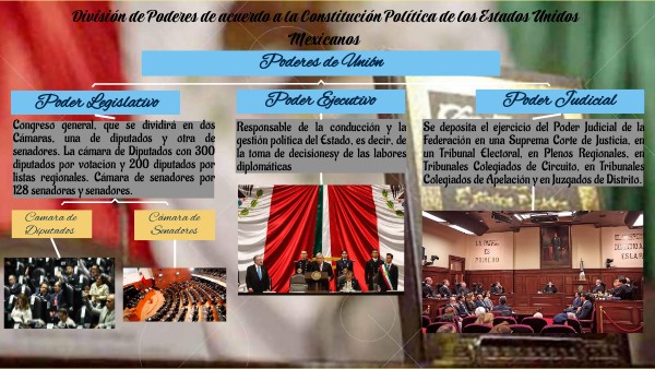 Divisiones del Poder Constitución Política | Genially