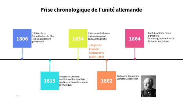 Frise chronologique unité allemande | Genially
