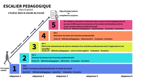 ESCALIER PEDAGOGIQUE | Genially