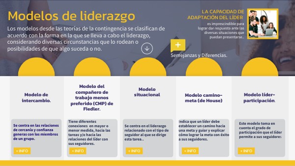 Mapa mental modelos de liderazgo | Genially
