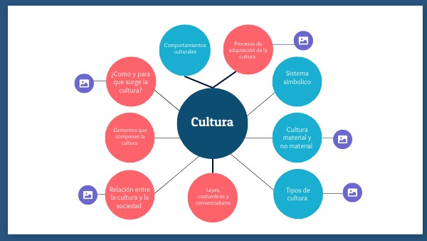 Mapa Mental Circular | Genially