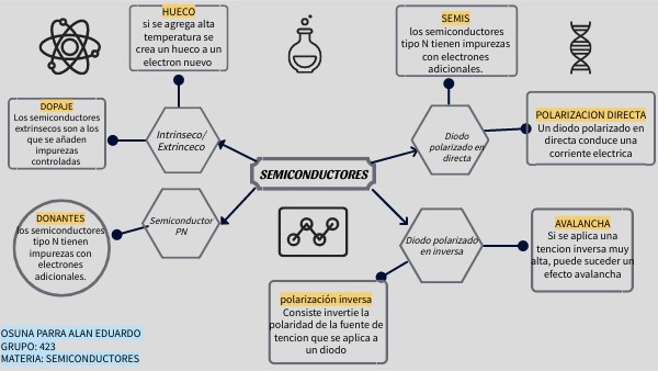 MAPA MENTAL SOBRE LOS SEMICONDUCTORES | Genially