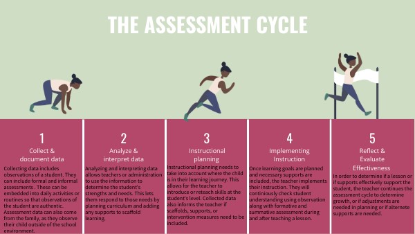 The Assessment Cycle
