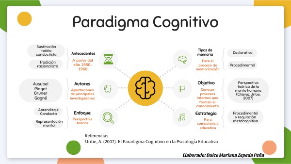 MAPA MENTAL PARADIGMA COGNITIVO | Genially