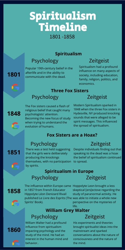 Spiritualism Timeline | Genially