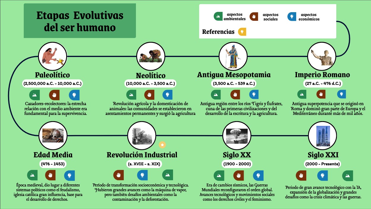Etapas Evolutivas del ser Humano | Genially