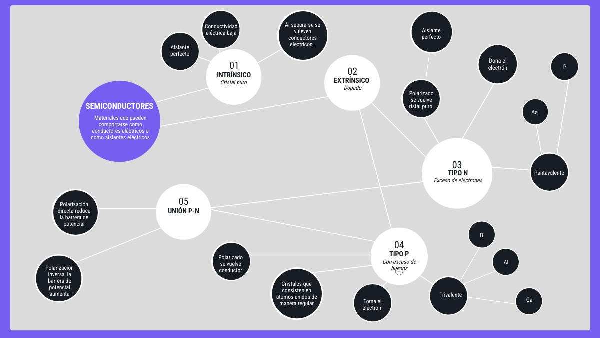 MAPA CONCEPTUAL CIRCULAR | Genially