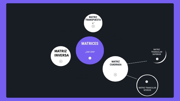Mapa conceptual circular de matrices | Genially