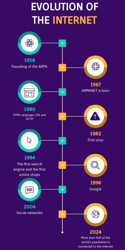 Evolution of the Internet | Genially