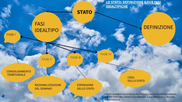 Vertical Mind Map | Genially