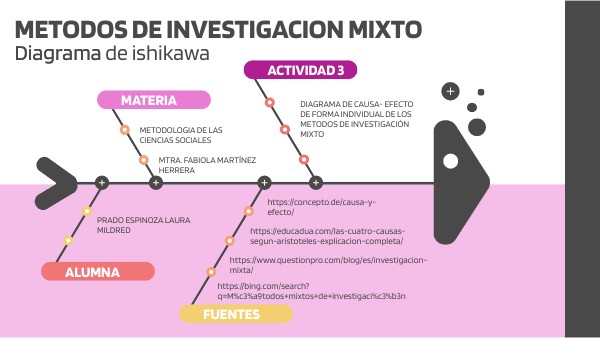 Diagrama Espina de Pescado | Genially