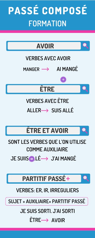 PASSÉ COMPOSÉ | Genially