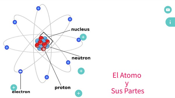Póster interactivo del Átomo y sus partes | Genially