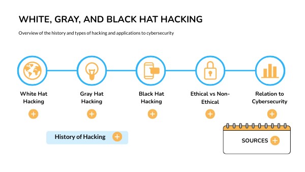 Overview of White, Gray, and Black Hat Hacking