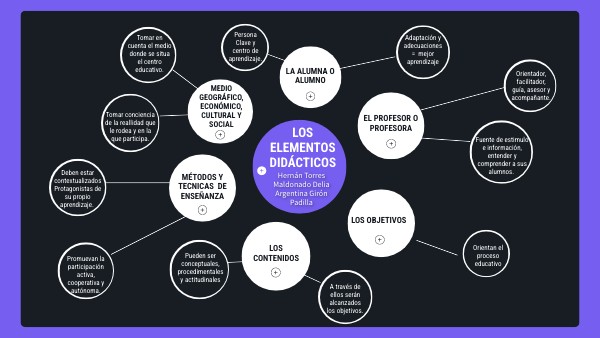 Los Elementos Didácticos | Genially