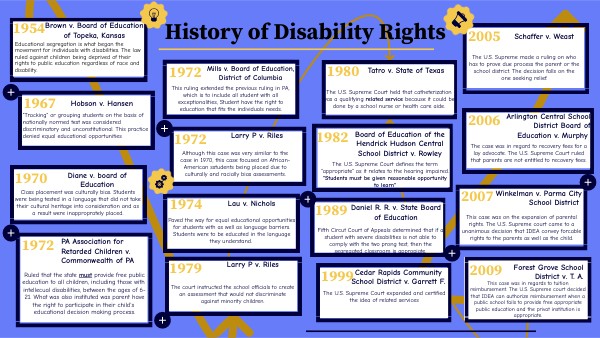 History of Disability Right