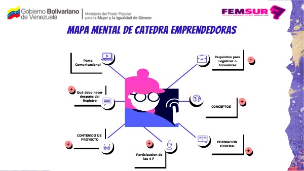 Mapa Mental Emprendimiento | Genially