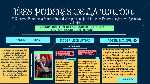 LOS TRES PODERES DE LA UNIÓN | Genially
