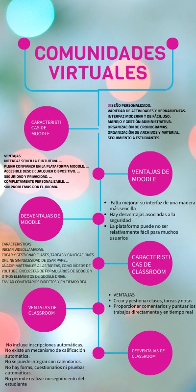 COMUNIDADES VIRTUALES | Genially