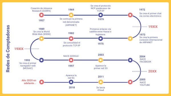 HISTORIA DE LAS REDES | Genially