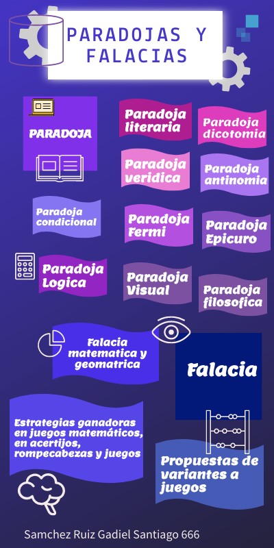 concentrado de falacias y paradojas | Genially