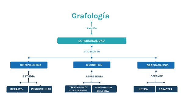MAPA CONCEPTUAL GRAFOLOGÍA | Genially