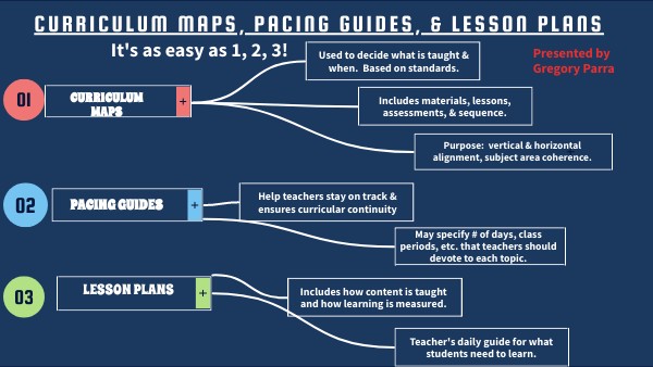 Curriculum Maps, Pacing Guides, & Lesson Plans