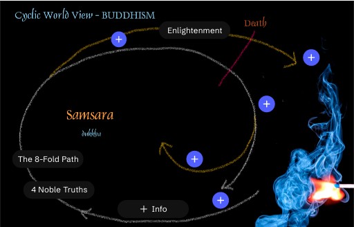 Cyclic World View - Buddhism | Genially
