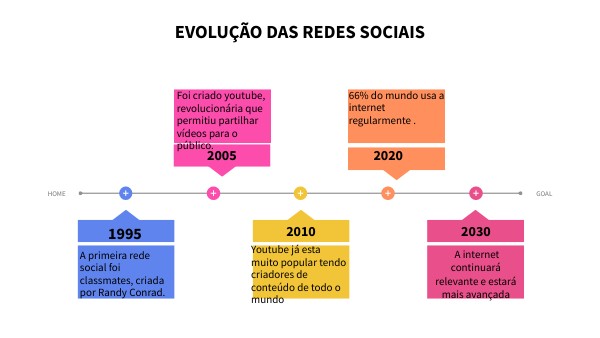 Diagrama Timeline tic