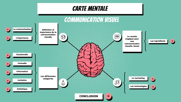 Carte mentale cerveau | Genially
