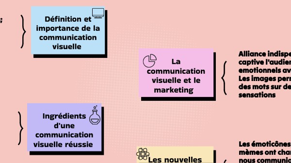 Carte mentale cerveau | Genially