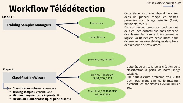 Workflow Télédec projet Authie | Genially