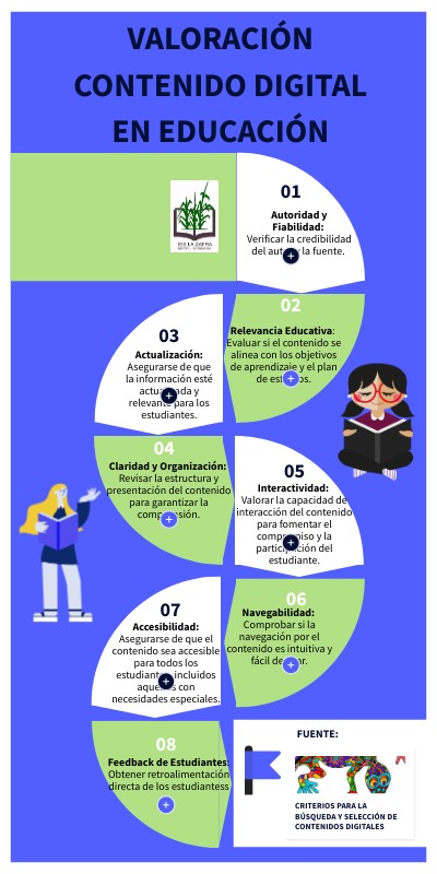 VALORACIÓN CONTENIDO DIGITAL EN EDUCACIÓN | Genially