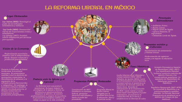 Mapa Mental Reforma Liberal en México | Genially