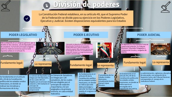 Mapa Conceptual DIVISIÒN DE PODERES | Genially