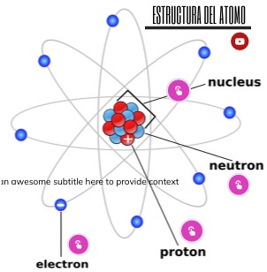 La estructura del atomo
