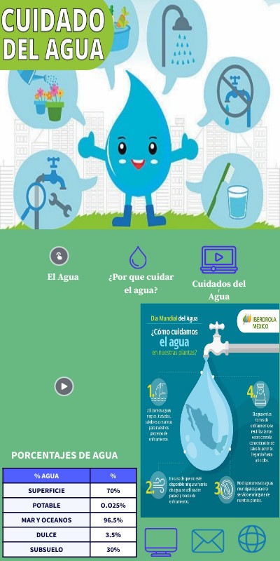 CUIDADO DEL AGUA | Genially