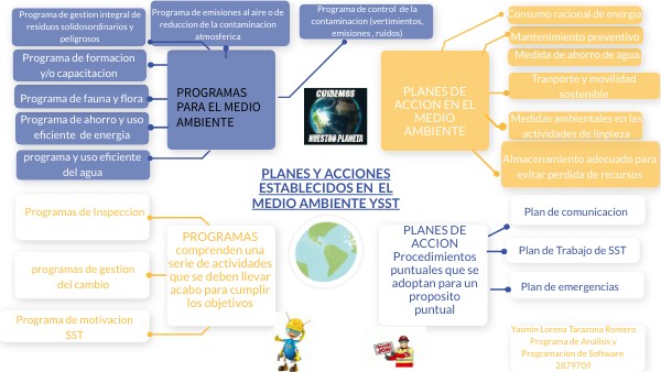 MAPA MENTAL planes y acciones del sst | Genially