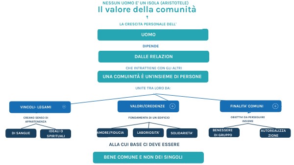 Mappa concettuale comunità