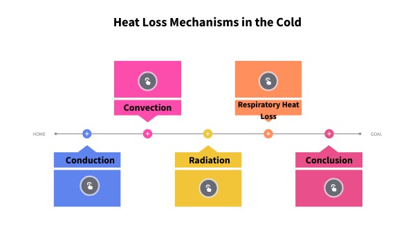Heat Loss Mechanisms in the Cold