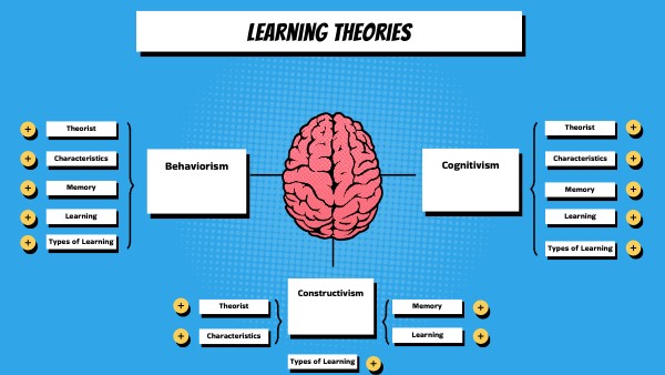 Learning Theories Part 1 | Genially