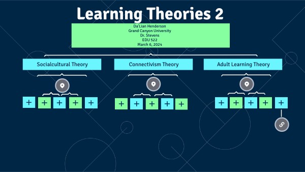 Learning Theories 2 | Genially