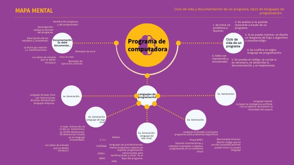 Mapa Mental Programa de computadora, ciclo de vida, documentación, len | Genially